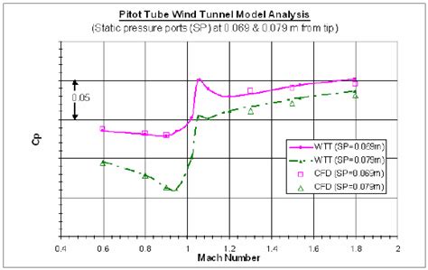 Comparison Of Computed Cp And Wind Tunnel Test Results Download Scientific Diagram