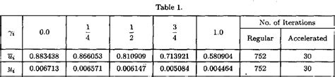 Table 1 From Accelerated Monotone Iterations For Numerical Solutions Of Nonlinear Elliptic