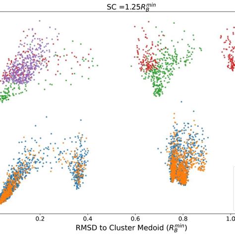 An Example Rmsd From Cluster Minimum Energy Structures To Individual Download Scientific
