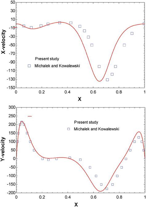 Numerical Investigation Of Natural Convection And Entropy Generation Of Water Near Density