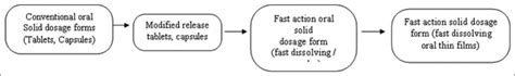 Stages In The Development Oral Solid Dosage Forms Download Scientific