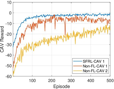 reward for the sfrl vs non federated scenarios download scientific