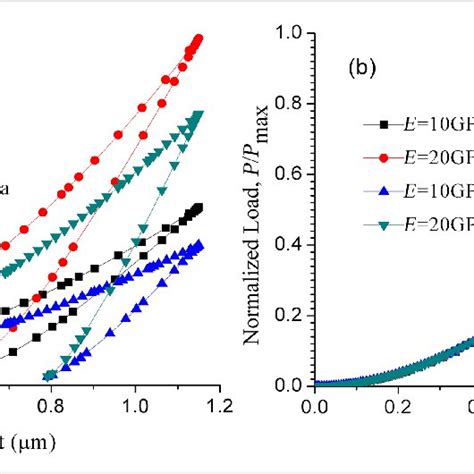 Loading And Unloading Curves For Eσ Y 10 And Eσ Y 20 At An