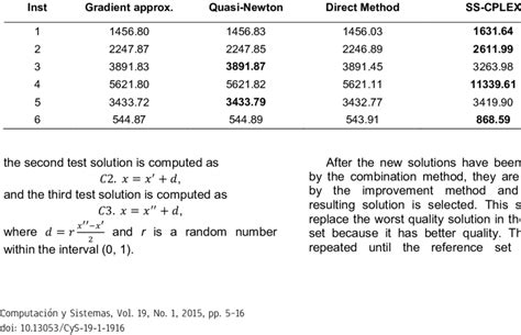 Objective Function Values Obtained By Each Method For Instances Of