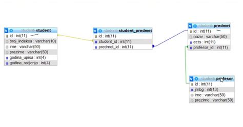 github onlyjaximus 01 mysql entity relationship kreiranje entiteta