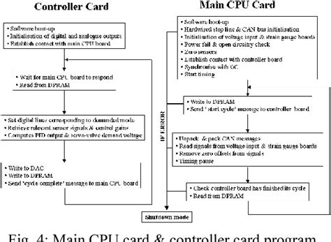 Figure 4 From Design And Implementation Of An Active Roll Control