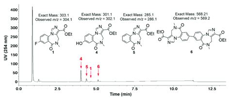 Lc Ms Ms Analysis Of Major By Products That Were Formed In The Crude