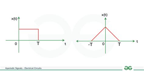 Aperiodic Signals GeeksforGeeks