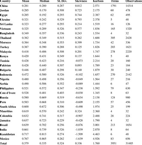 Descriptive Statistics Of Debt Maturity Ratio For Each Country Download Scientific Diagram