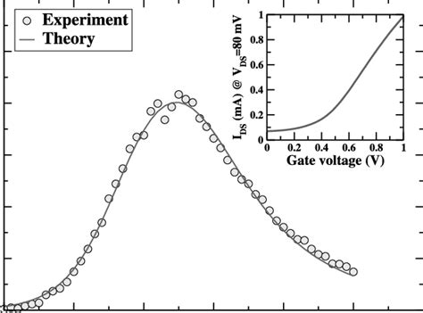 Detected Drain Source Signal As Function Of Gate Voltage For A Nm Download Scientific