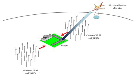Modelling Interference From 5g System Into Radar Altimeters