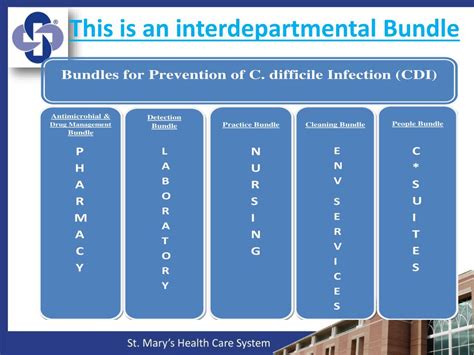 Ppt New Clostridium Difficile Cdi Prevention Bundles Powerpoint