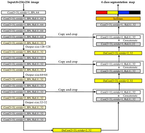 Architecture Of The U Net Convolutional Neural Network In This Study Download Scientific Diagram