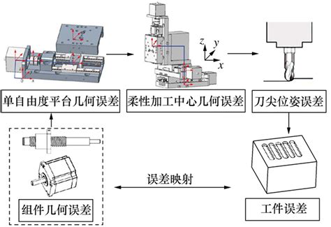 Depth Error Tracing Method Of Positioning Accuracy Of Flexible Machining Center