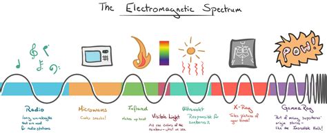 Radio Waves Are Larger Than Light Waves Factorysilope