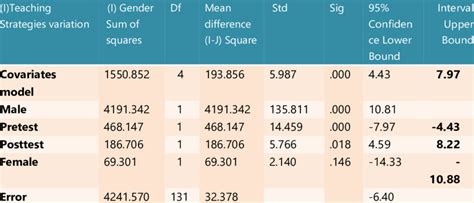 Analyses Of Covariance Of Students Achievement Scores By Sex