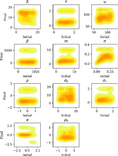 Figure 3 From A Global Search Problem On The Calibration Of Two Regime Stochastic Car Following