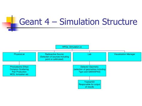 Ppt Development Of Germanium Detector Simulations With The Geant 4