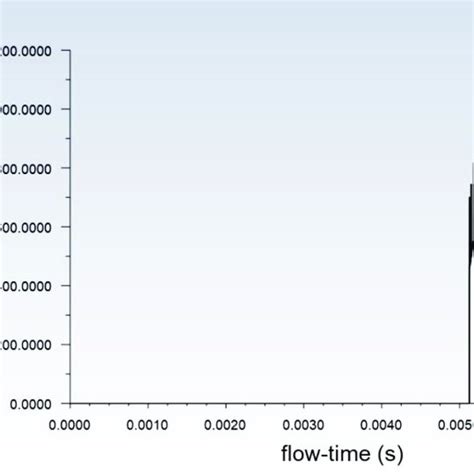 Velocity Distribution Of The Ensemble Of Particles At The Barrel Section Download Scientific