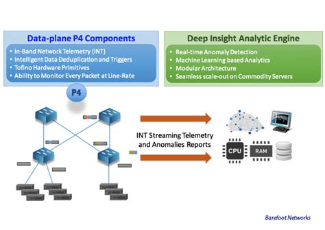 Barefoots Deep Insight Monitoring Leverages P4 Programmable Switching Silicon Converge Digest