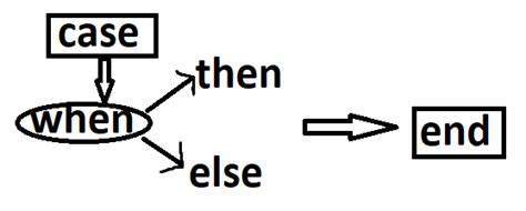 Case When Statement In Pyspark With Example Beginnersbug