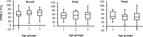 Box Plot With Medians Quartiles And The Min And Max As Whiskers Download Scientific Diagram