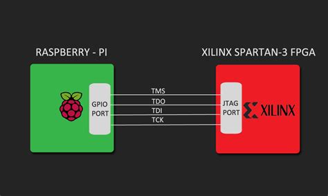 Jtag Test Access Port Tapcontroller Based Xilinx Fpga Configuration