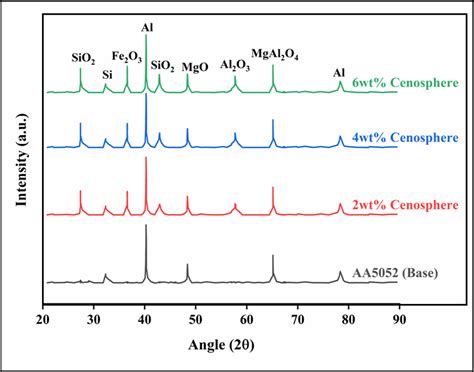 Influence Of Cenosphere Reinforcement On Microstructure Microhardness And Corrosion Behavior