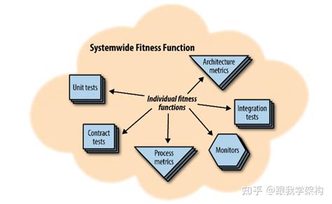 演进式架构中的适应度函数 知乎
