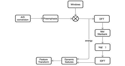 Feature Extraction Using Mfcc Download Scientific Diagram