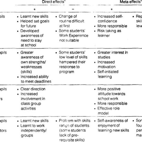 High School Matrix Program Objective And Outcomes Matrix Download Table