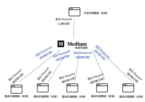 菜雞也看得懂的前後端分離架構基本概念教學 菜雞開發指南