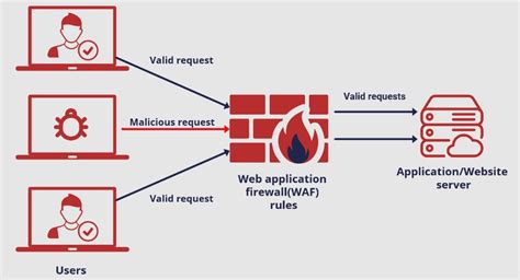 protection from ddos attacks 7 ways to secure your website in 2023 blog