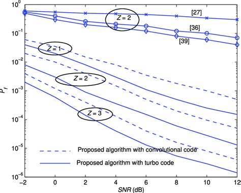 P F In Conjunction With Turbo And Convolutional Codes At Different Download Scientific Diagram