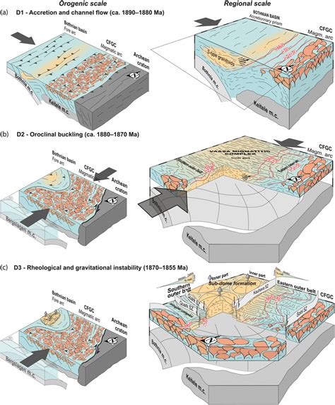 An Idealized Tectonic Model For The Vmc From The Basin Accretion And Download Scientific