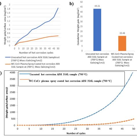 Xrd Plot For Wc Cocr Coated Aisi 316l Substrate A Before Cyclic Hot