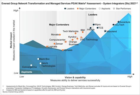 Network Transformation And Managed Services Peak Matrix® Assessment