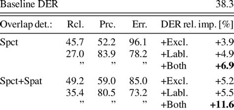 Speaker Diarization With Excluding And Or Labeling Overlapped Segments Download Table