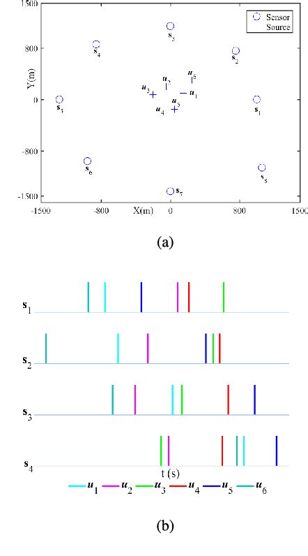 Figure 1 From Multi Source Localization Using Time Of Arrival Self