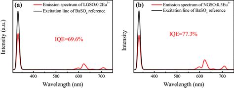 Excitation Line Of Baso4 And The Emission Spectrum Of A Lgso02eu³