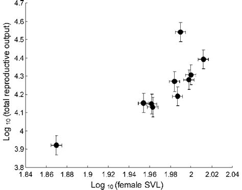 Relationship Between Log Mean Female Reproductive Output And Log Download Scientific