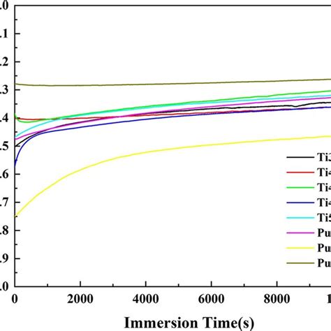 Evolution In Open Circuit Potentials Of Tizrnb Meas With Immersion
