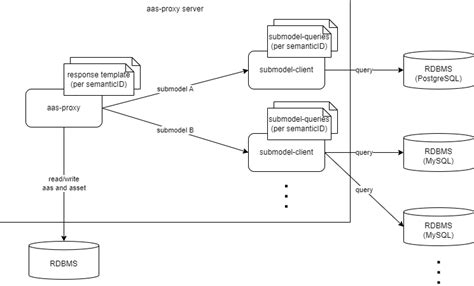 Go Aas Proxy Asset Administration Shellaas Proxy For Rdbms Backend