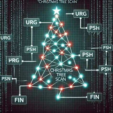 初心者向け解説！クリスマスツリースキャンとは？その仕組みと対策方法【xmas Tree Scan】｜kevi Log ケビろぐ！