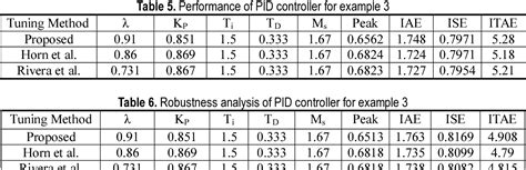 Table 5 From Design Of Cascaded Imc Pid Controller With Improved Filter For Disturbance