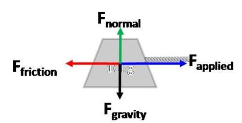 Net Force Physics Body Diagram Diagram