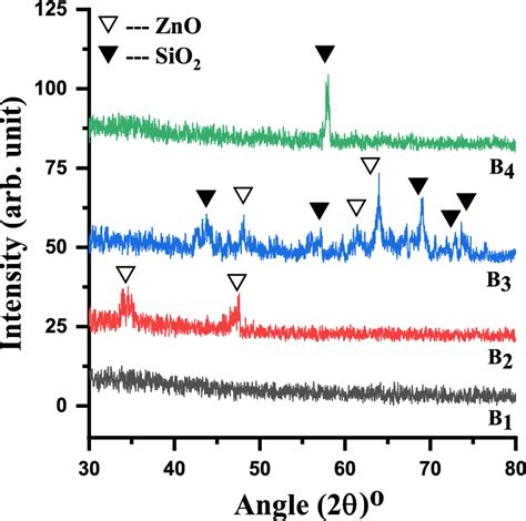 Xrd Patterns Of Polymer Based Ncs Flexible Sheets Download Scientific Diagram