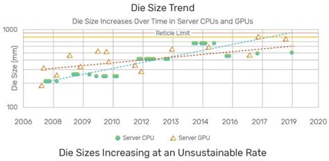 The Transistor Price Trend Has Flatlined Since 28nm 10 Years Ago