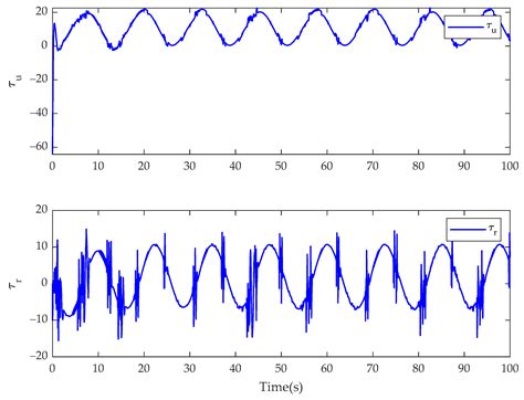 Backstepping Control With A Fractional Order Command Filter And Disturbance Observer For