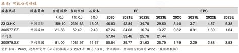 你知道可比公司估值具体情况如何 行行查 行业研究数据库